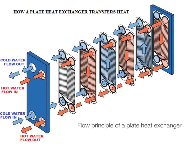 HOW A PLATE HEAT EXCHANGER TRANSFERS HEAT BANNER – Archetech