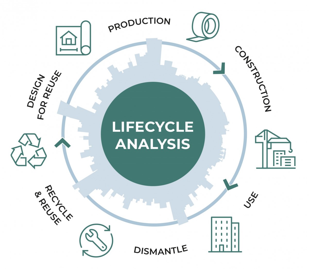 Lifecycle Analysis – Archetech